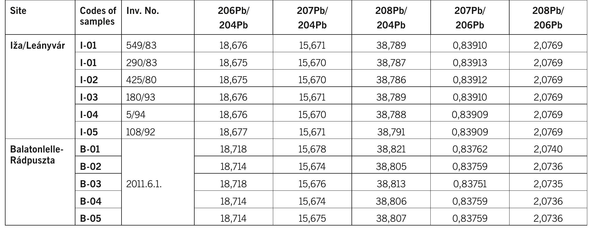 Tab. 3 lead isotope ratios measured by mc-icp-ms from