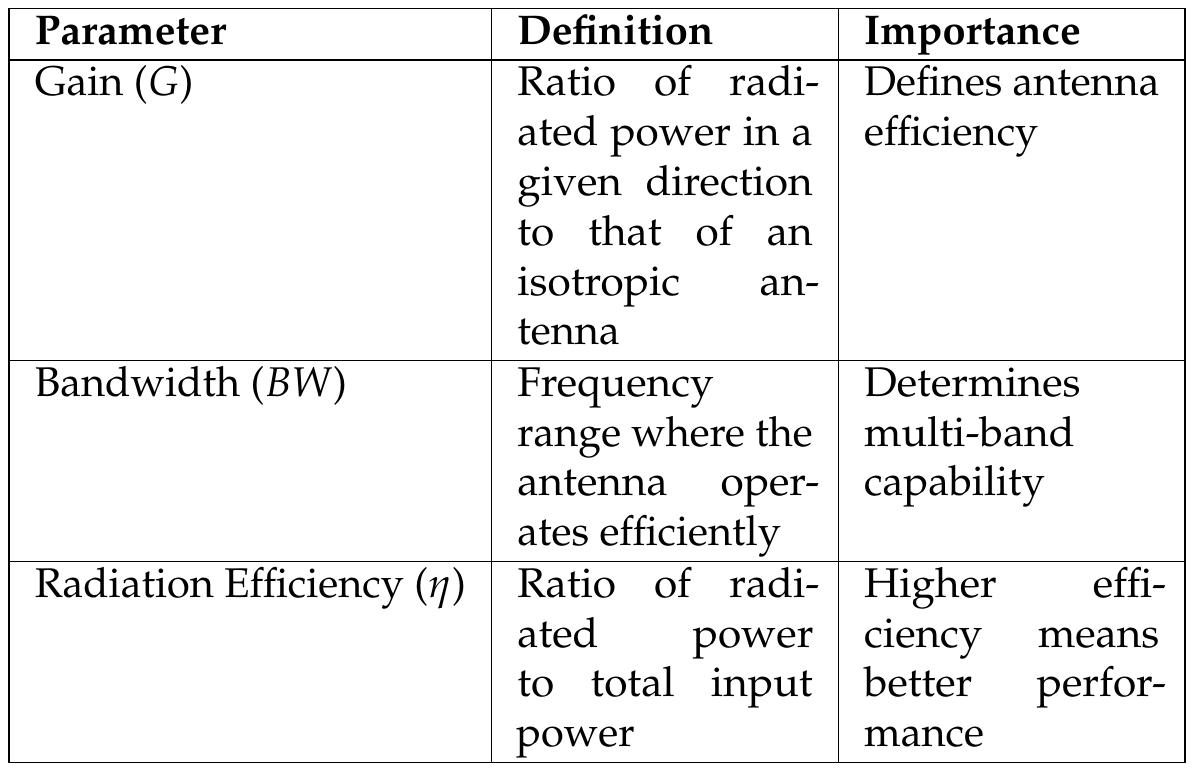 Key antenna performance metrics antenna gain (g): the gain