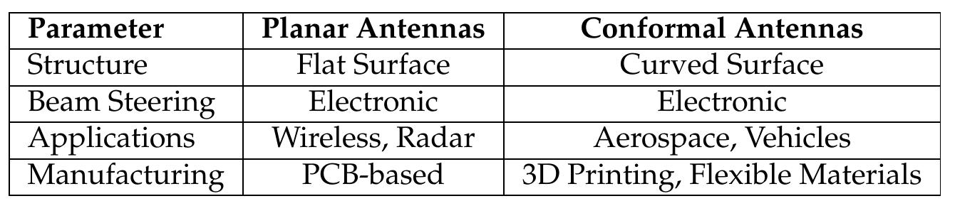 Comparison of planar and conformal antennas 3.1.