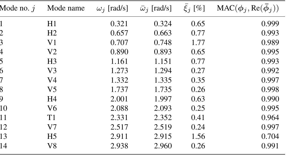 List of modes in the model and their correspondence with