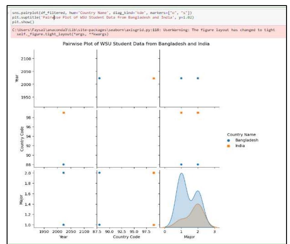 Finally, we use seaborn's pair plot to create pairwise