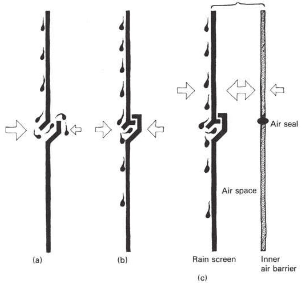 Essential features of the rain screen and pressure-