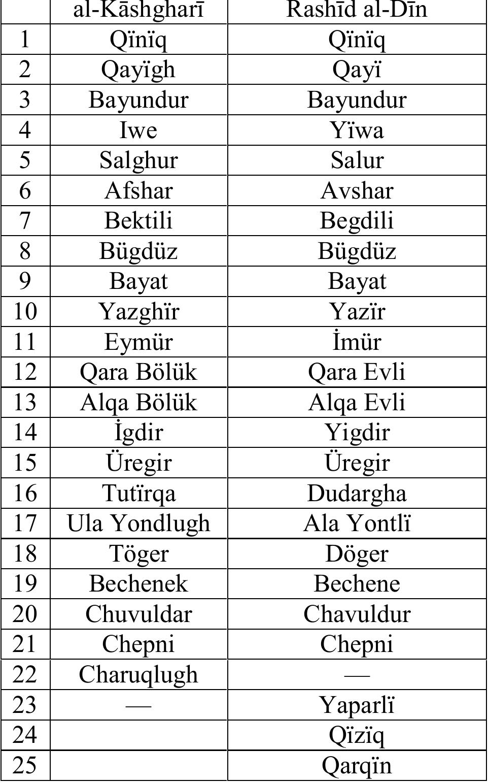 (PDF) Oghuz, Turkish Tribe