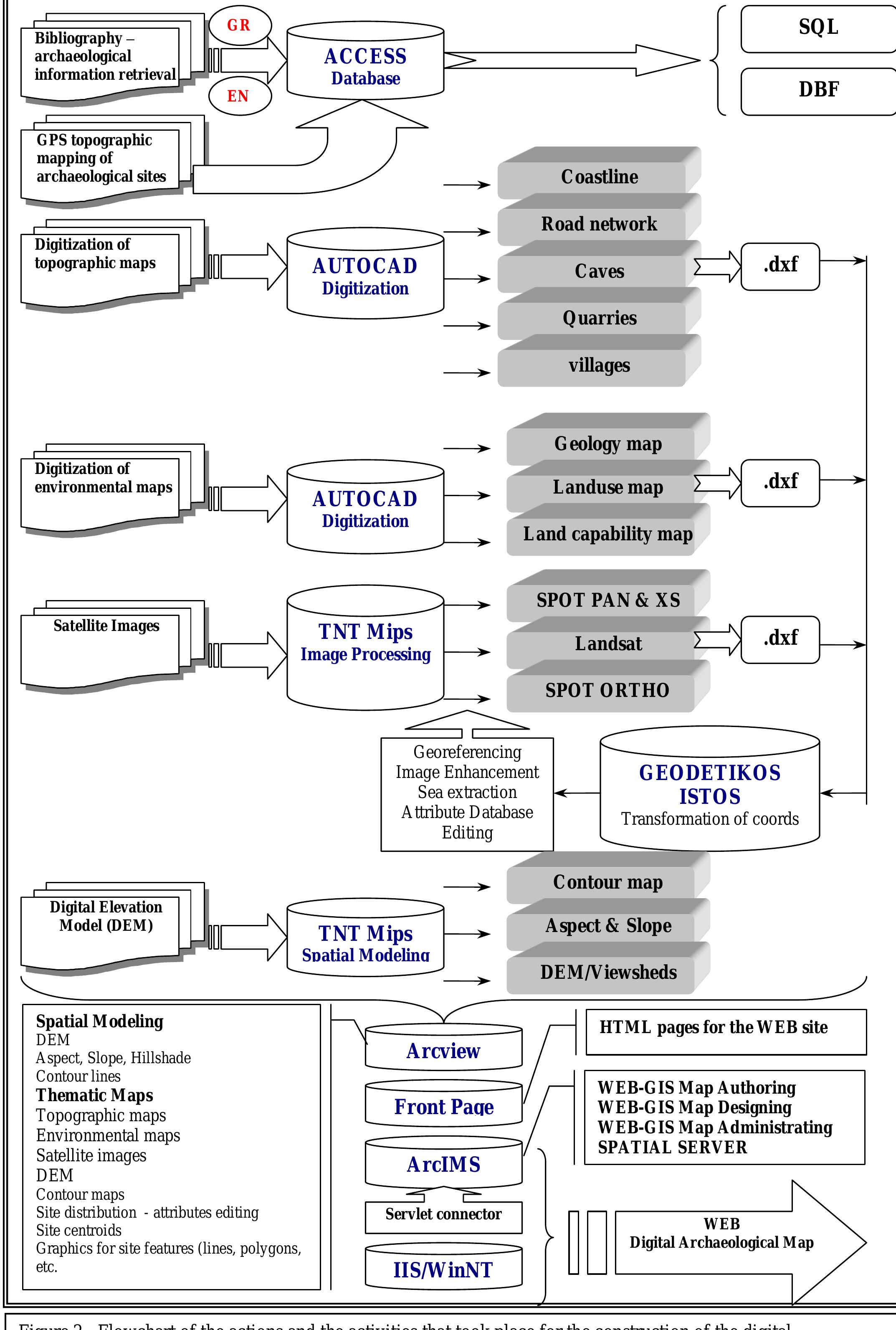Figure 2 - A Web-based Digital Archaeological Map of