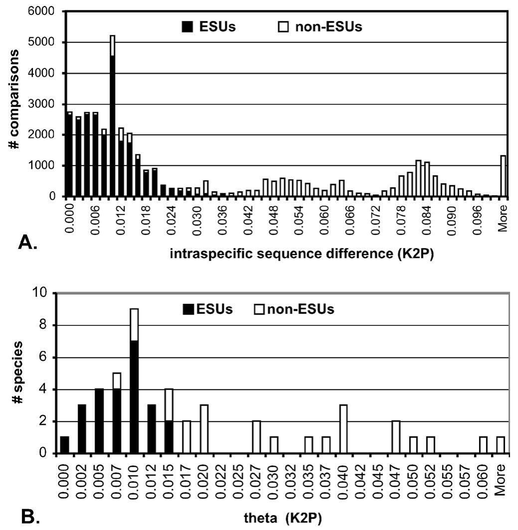 Intraspecific variation based on recognized species figure
