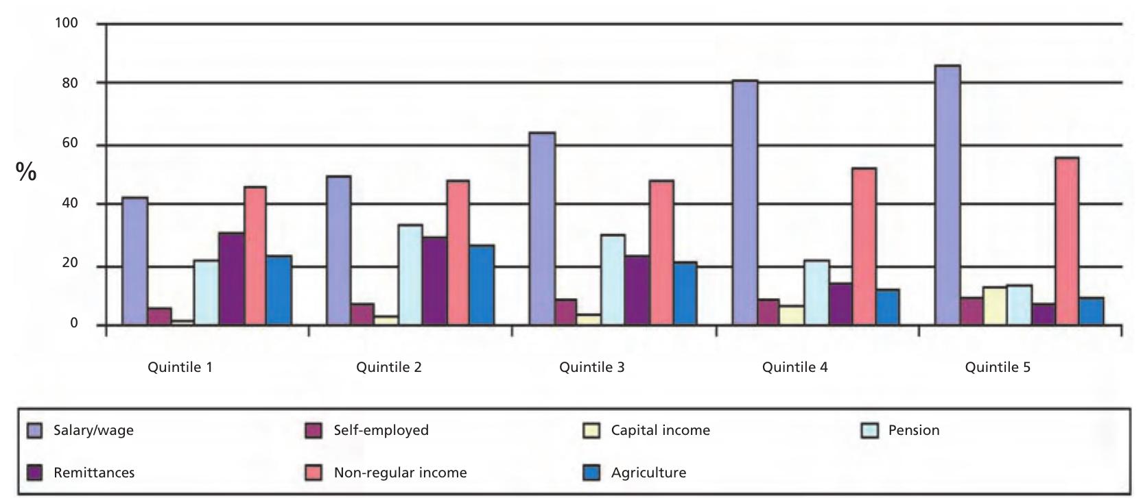 Source: lee & woolard, 2003 figure 6: sources of household