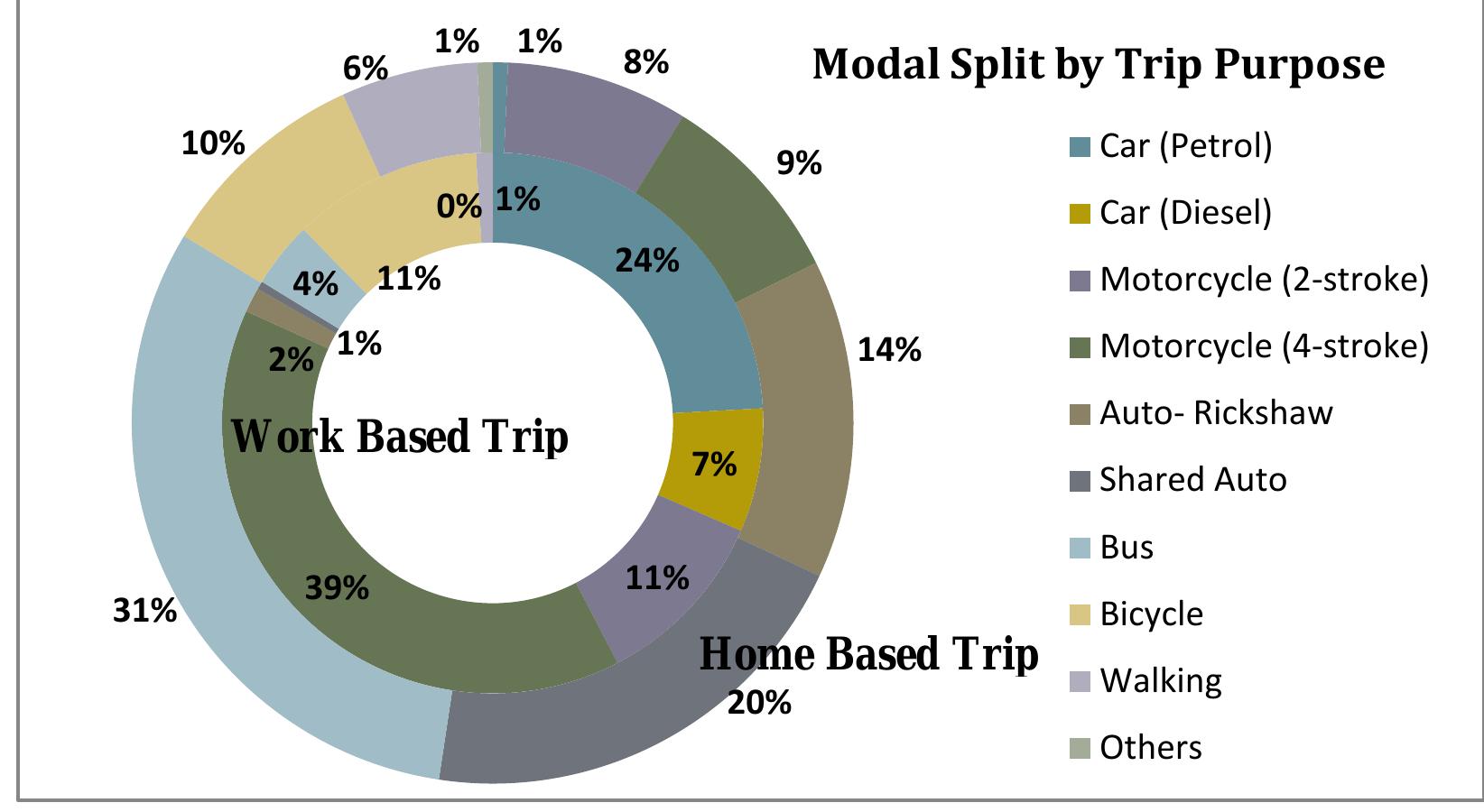 -3: sample population: modal split by trip purpose