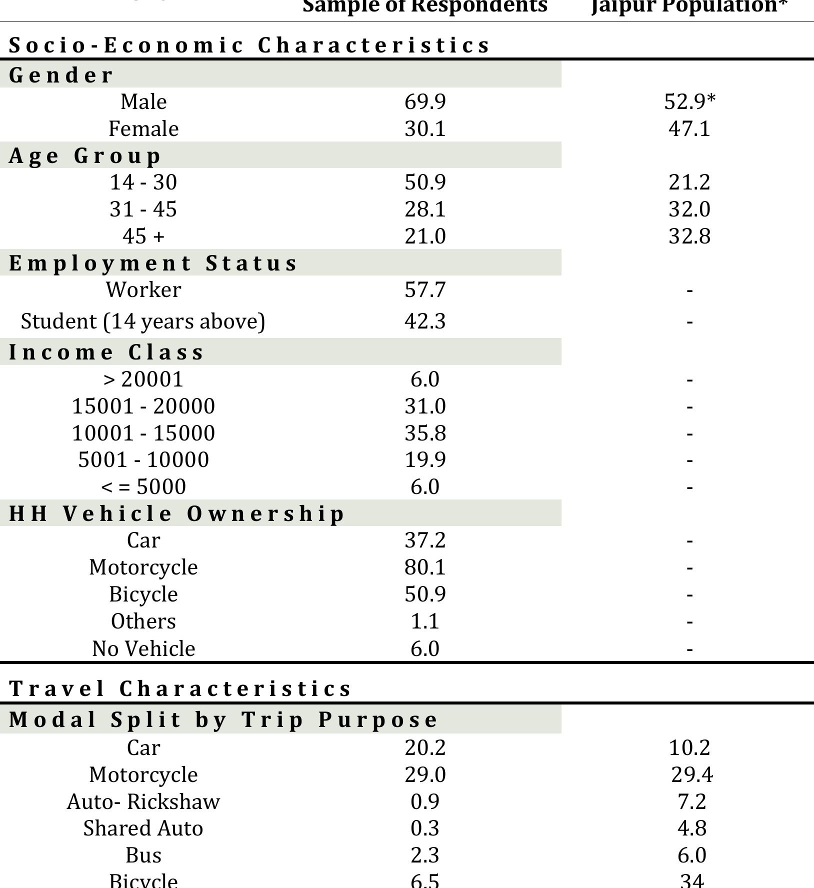 Source: (city development plan, 2006), census of india, 2001