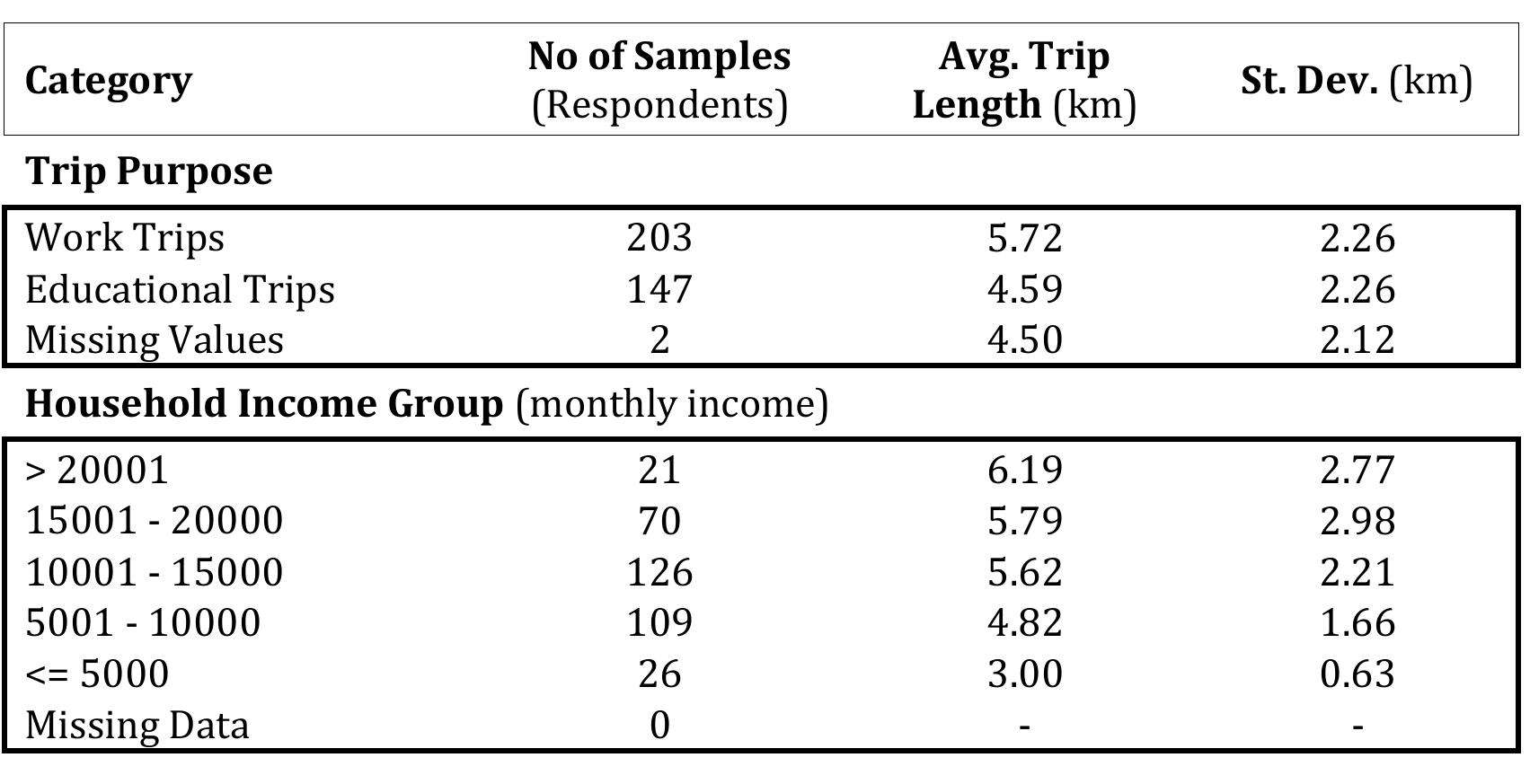 5.4.5 vehicle type and weekly fuel expense