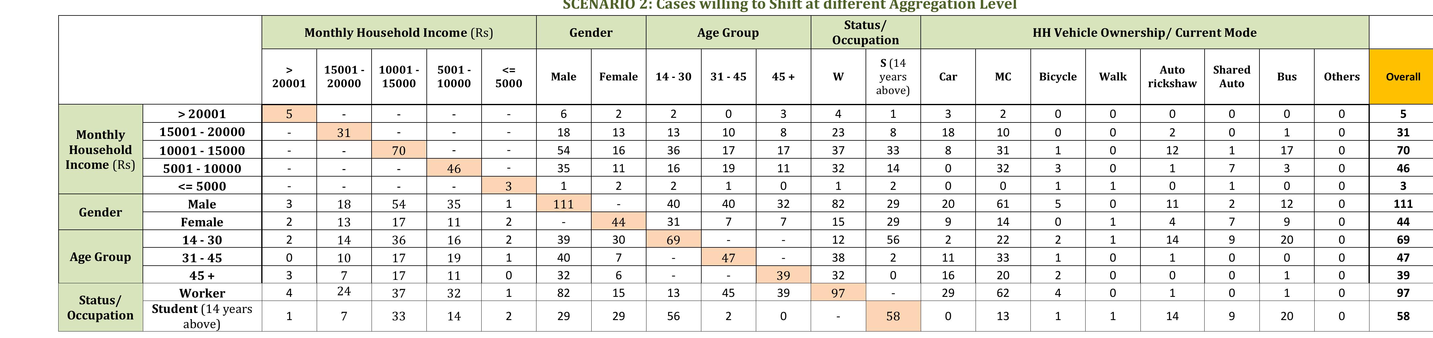 Table 48 - Modal Shift Analysis_Case of BRTS Jaipur