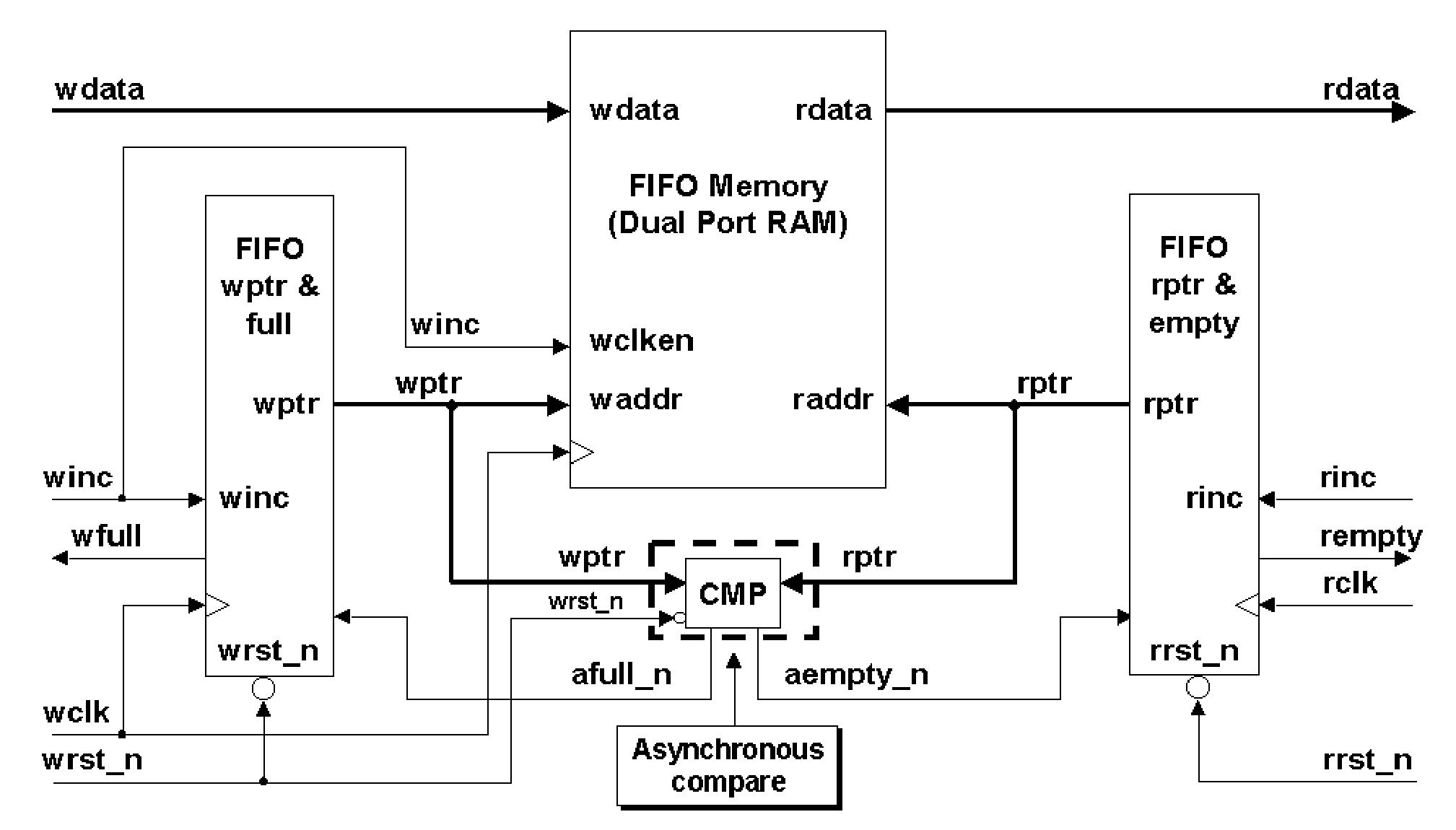 (PDF) Simulation and Synthesis Techniques for Asynchronous FIFO Design ...