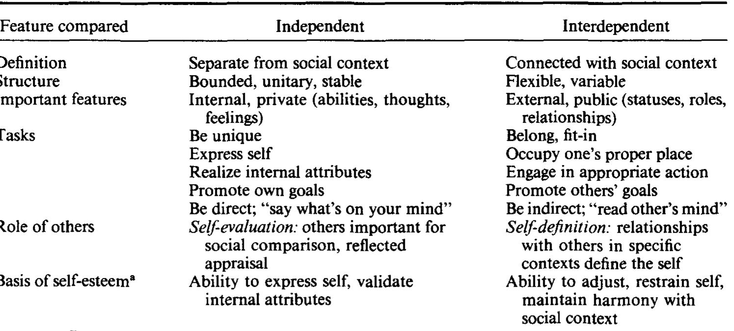 (PDF) Culture and the self: Implications for cognition, emotion, and ...