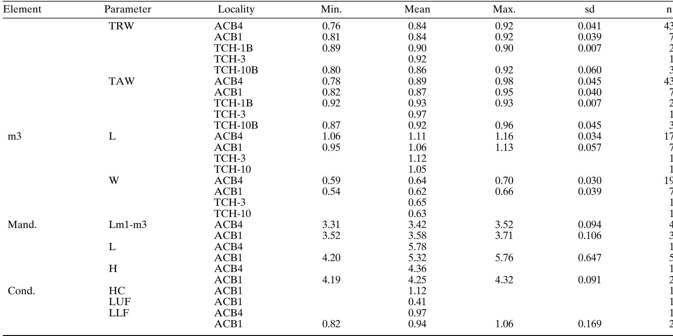 Abbreviations: aw, anterior width; bl, buccal length; h,