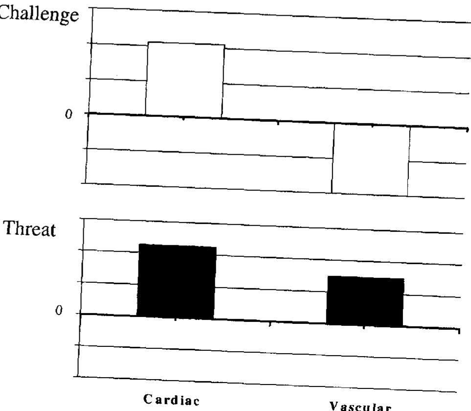 Figure 2 - from Challenge and Threat Appraisals: The Role of