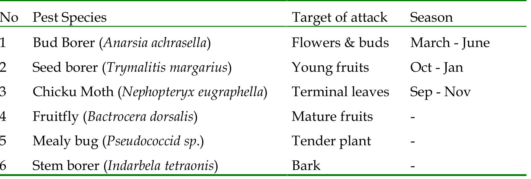 Insects pests of sapota prevalent in dahanu orchards