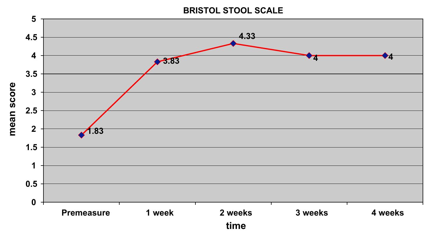 Bristol stool scale mean scores over intervention period. a