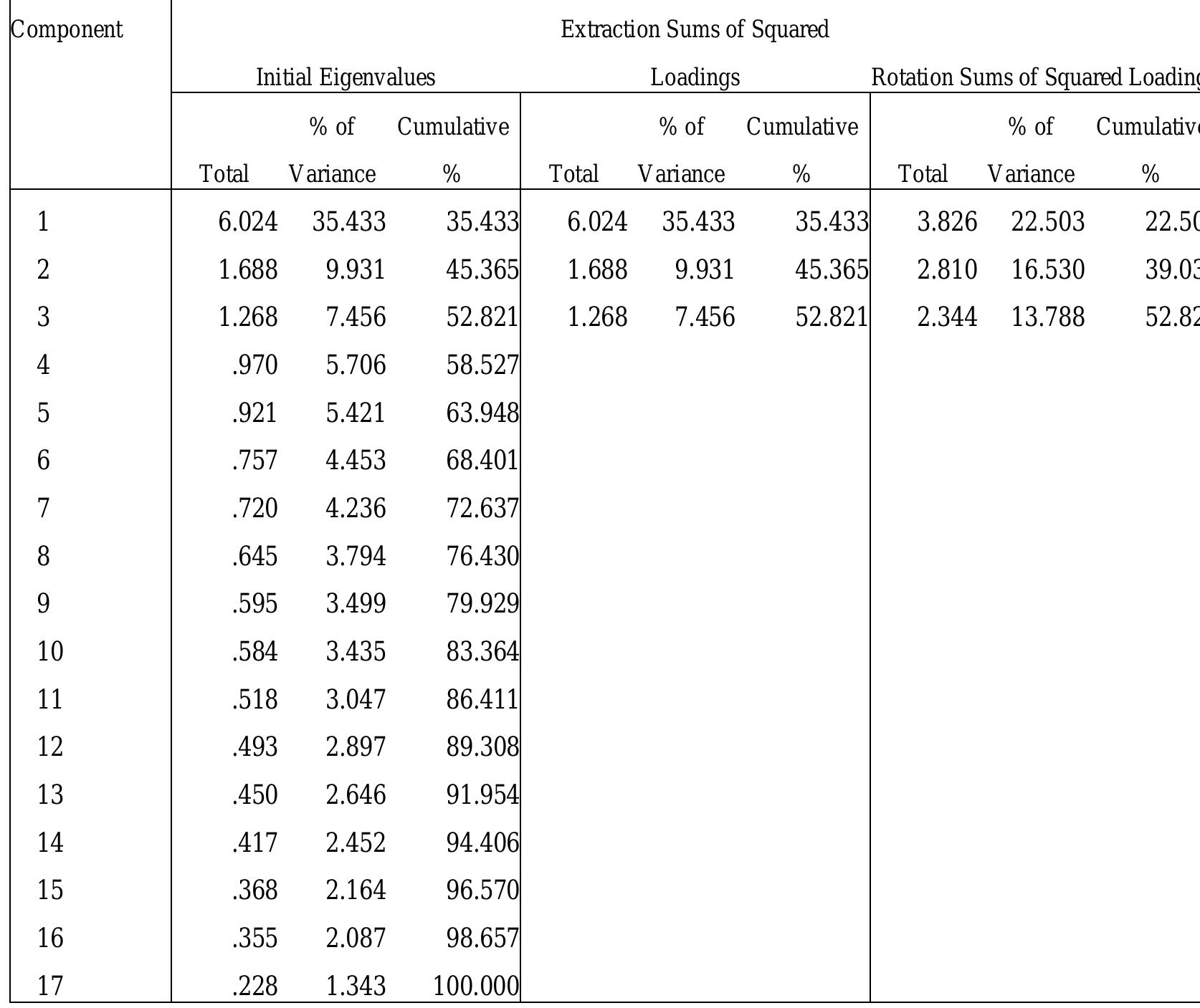 Extraction Method Principal Component Analysis