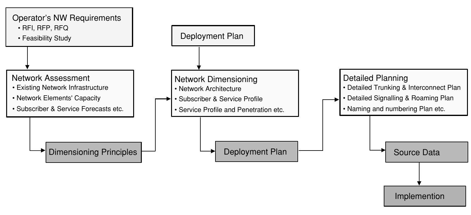 1 network design process (rfi, request for information; rfp,
