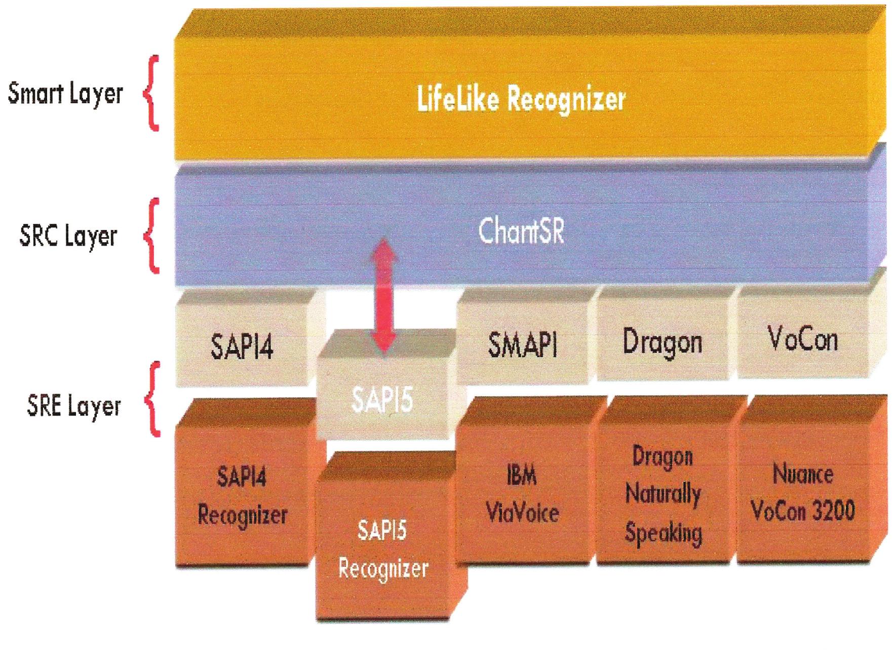 The layered speech recognition architecture the src is at