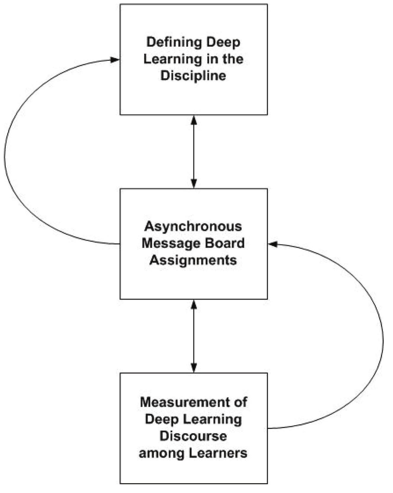 A Heuristic Model For Designing Asynchronous Message Board