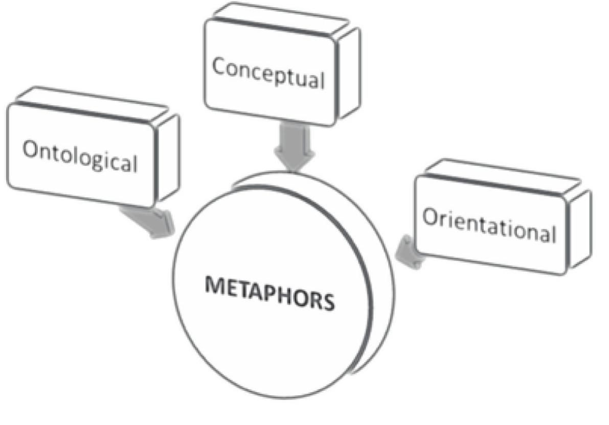 Metaphor types in contemporary metaphor theory conceptual
