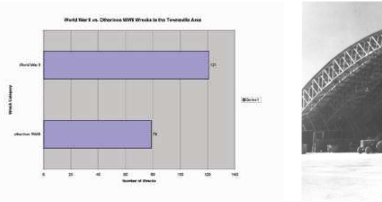 Igure 7. diagram of the number wwii wrecks vs. non-wwii