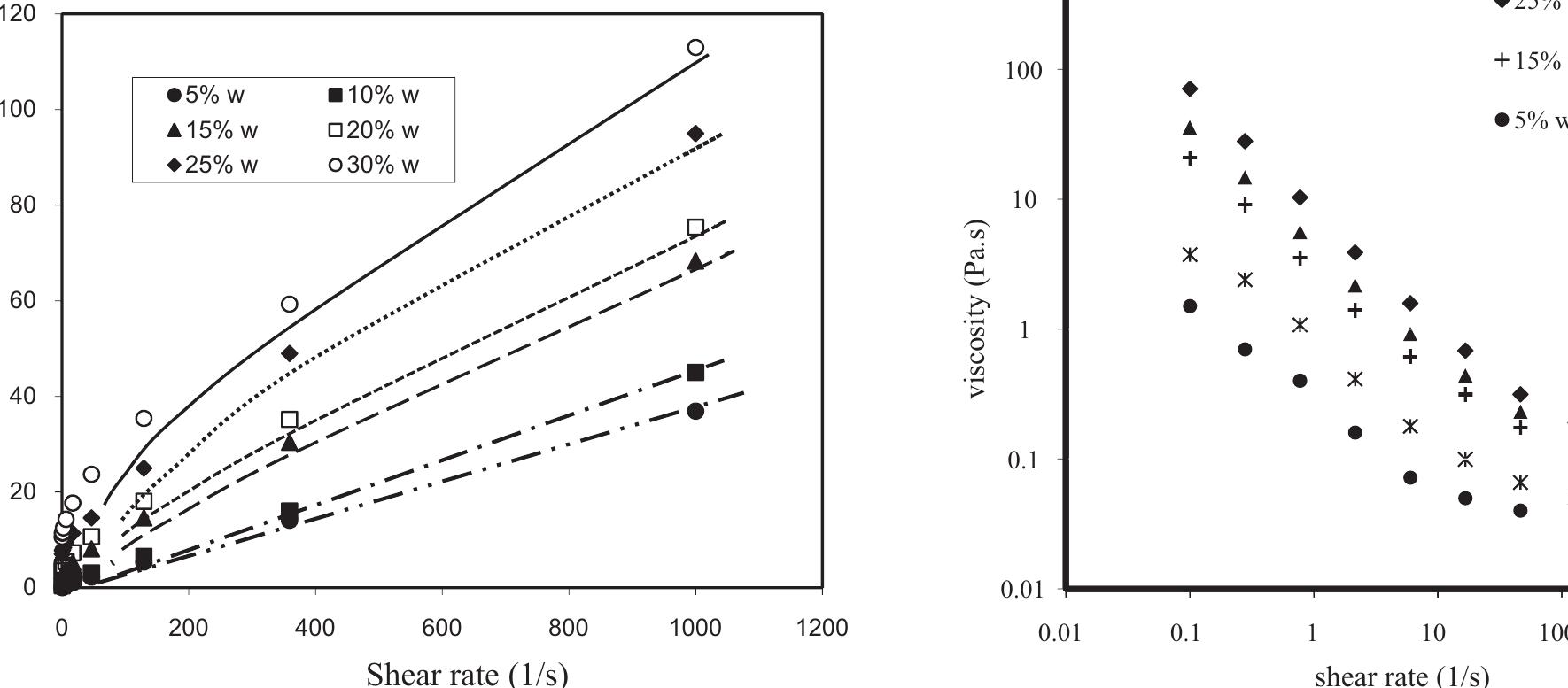 Shear thinning behavior of nanofluid. fig. 4. shear stress