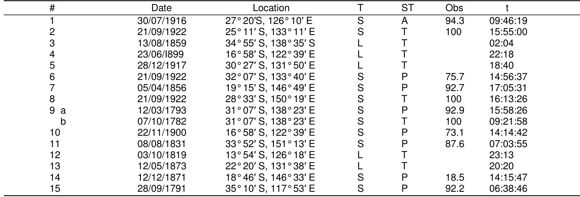(PDF) Eclipses in Australian Aboriginal Astronomy