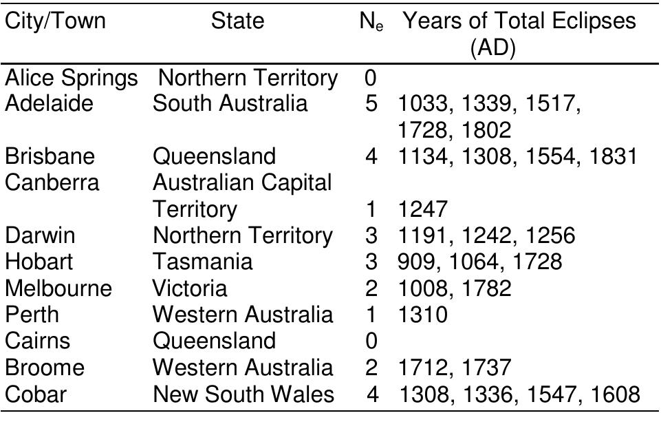 (PDF) Eclipses in Australian Aboriginal Astronomy