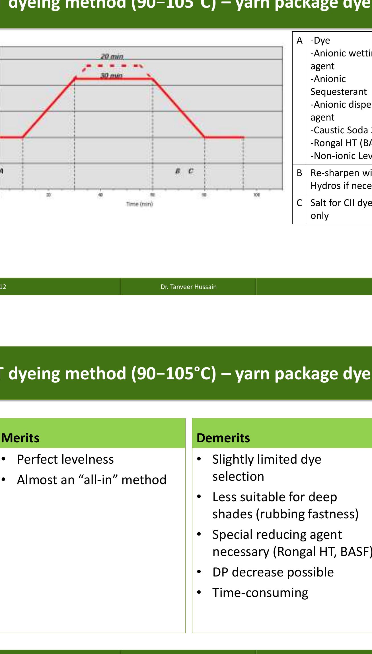 Figure 21 - Dyeing with Vat Dyes