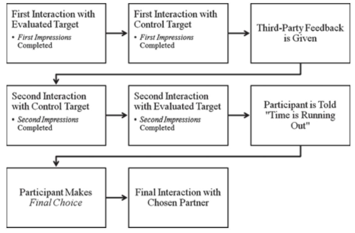 Flow chart outlining a possible virtual dating game session