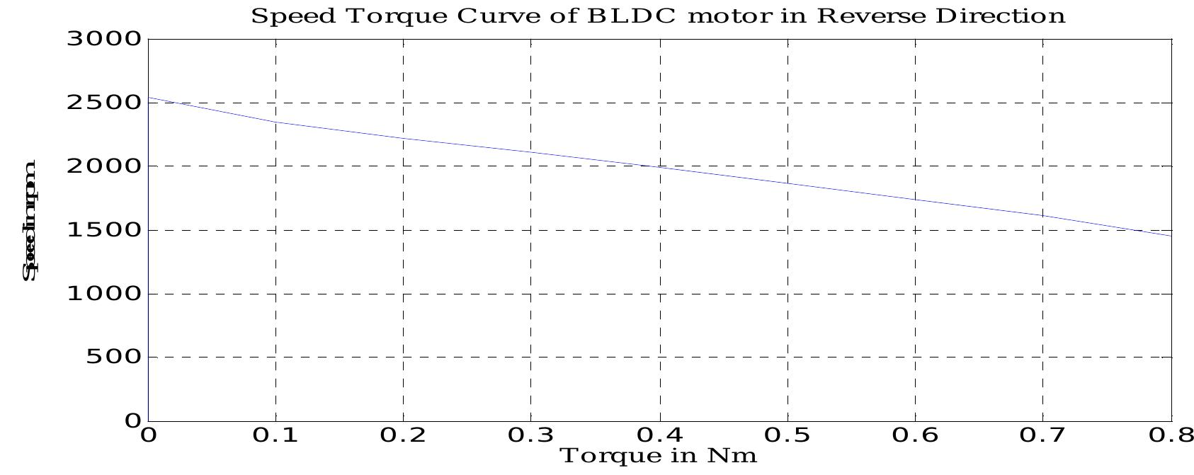Speed torque characteristics of bldc motor in reverse