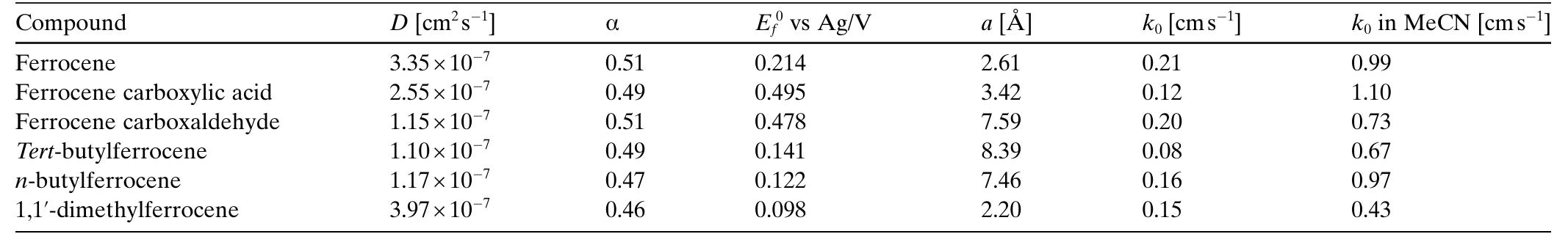 Kinetic (kya), diffusion coefficient (d), and hydrodynamic