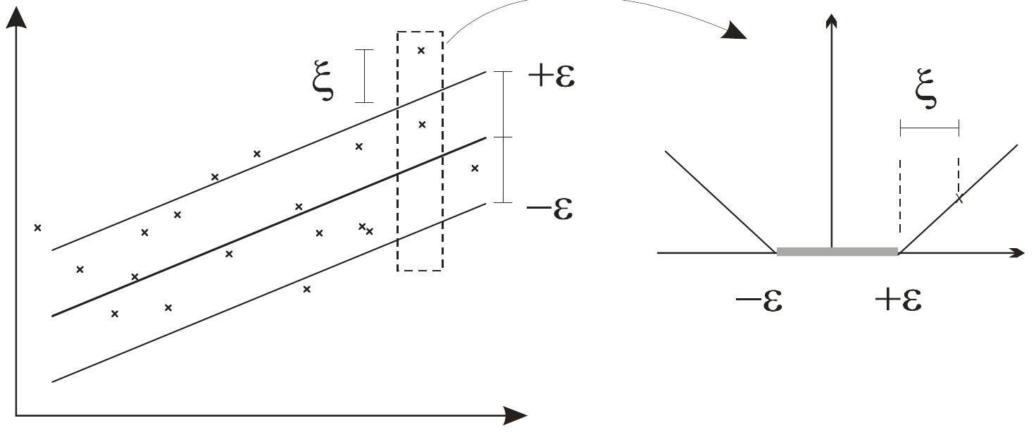 Figure 4 Model Induction With Support Vector Machines