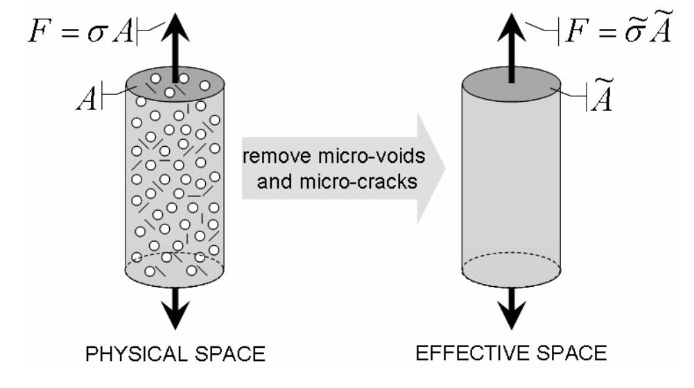 Effective stress concept. these stand for the