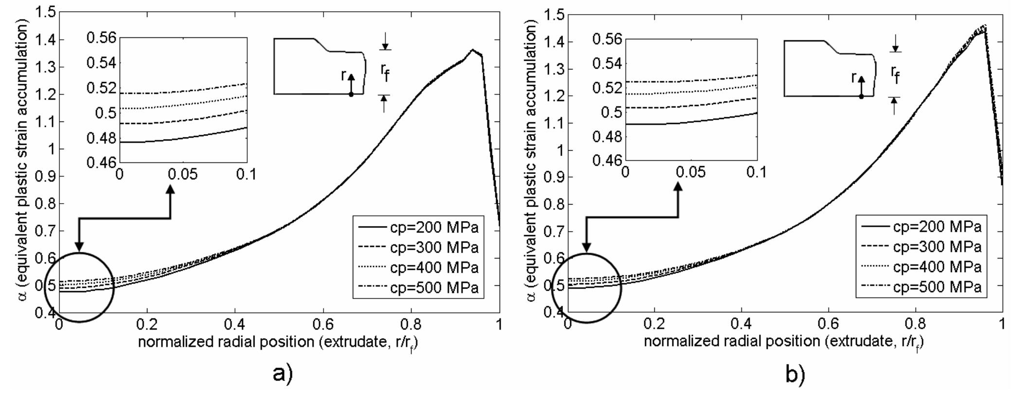 Radial equivalent plastic strain distribution for different