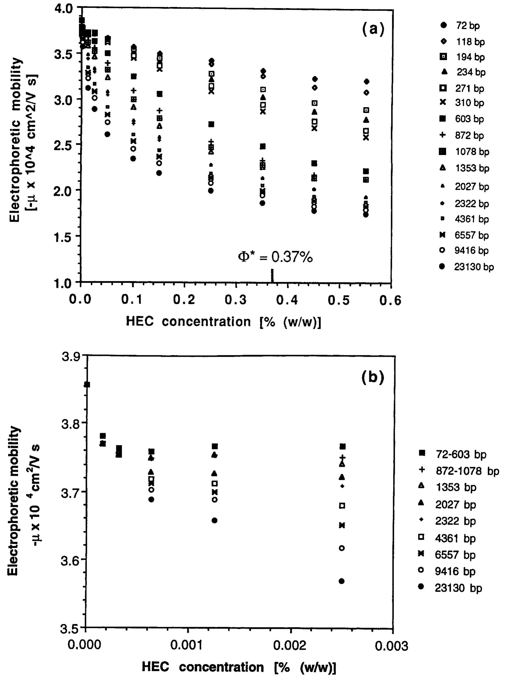 Plot of dna electrophoretic mobility vs. hec concentration