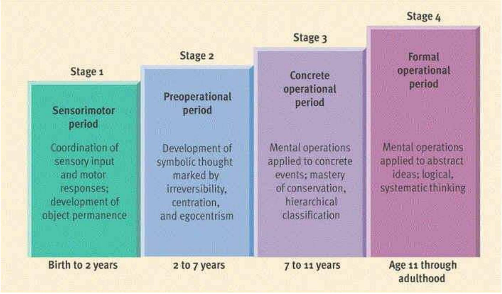 1 piaget’s four stages of cognitive development (wadsworth,