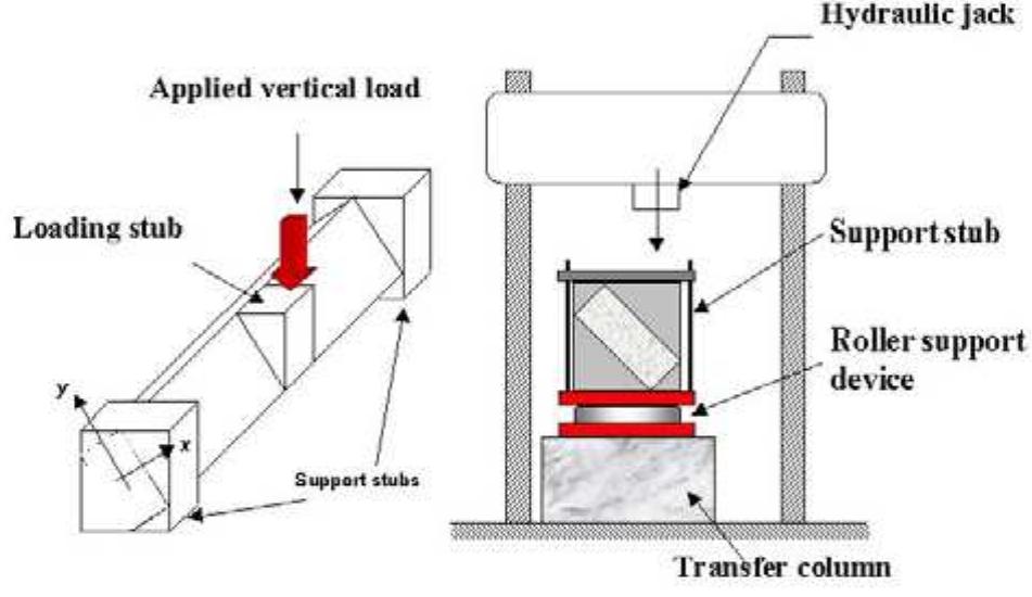 As shown in figure 2, the vertical load p is applied in the