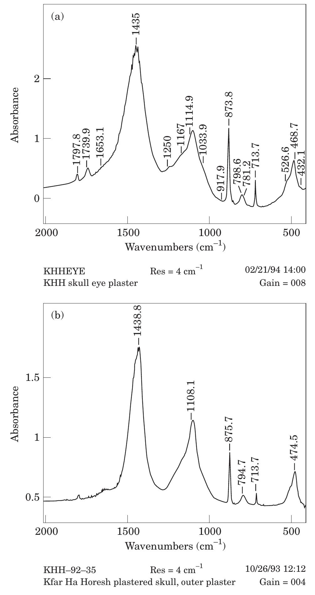 Ftir spectra of the plaster units of the kfar hahoresh skull