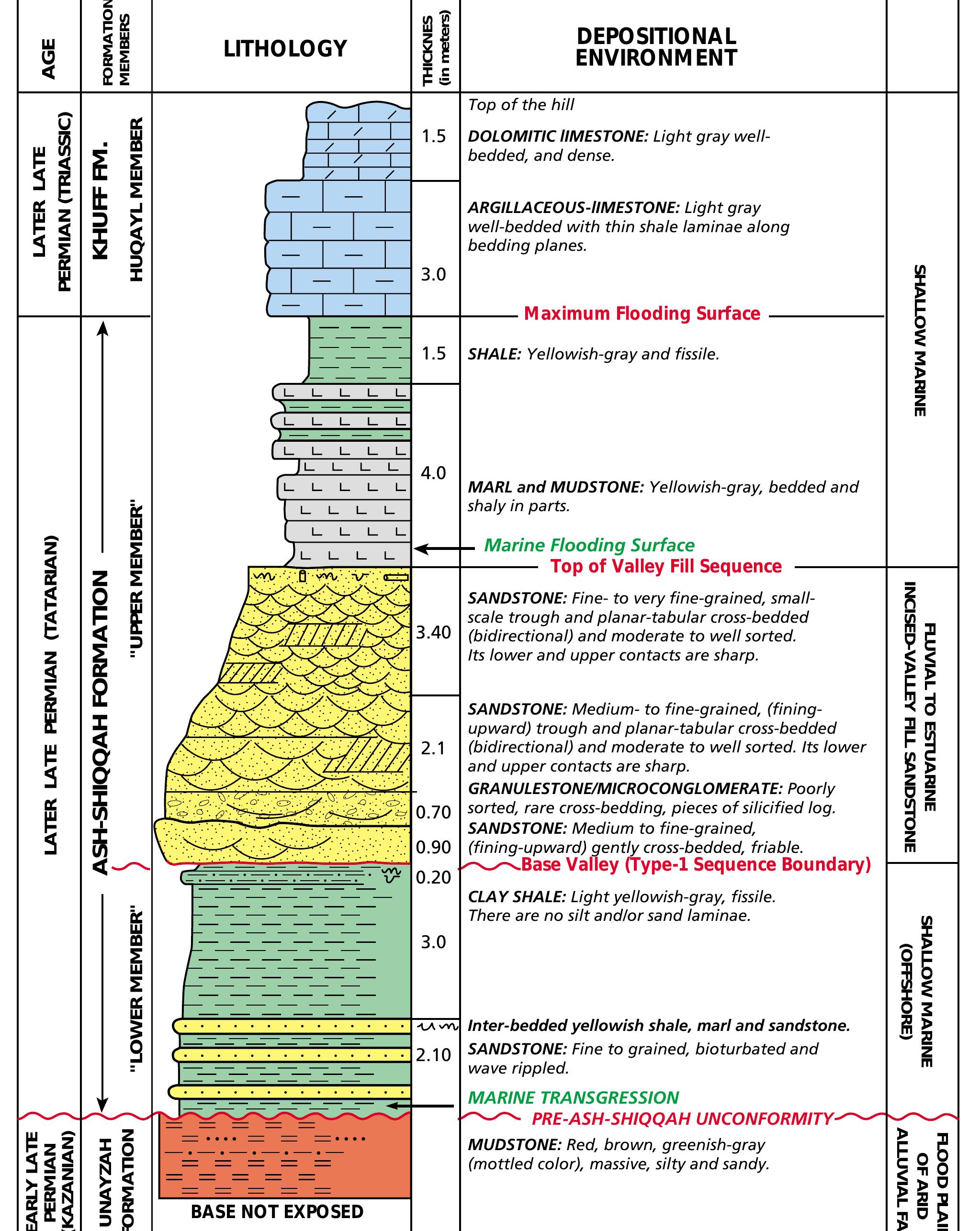 Figure 10 - Sequence stratigraphy of the Unayzah reservoir