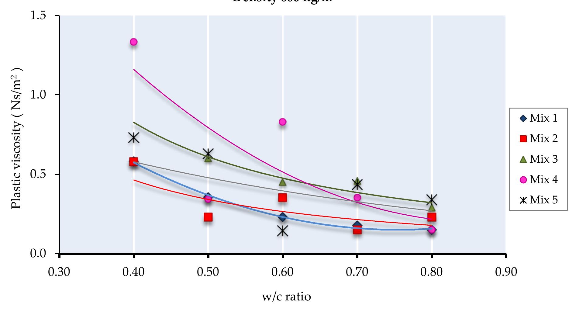 17: plastic viscosity values for mix 1, mix 2, mix 3, mix 4