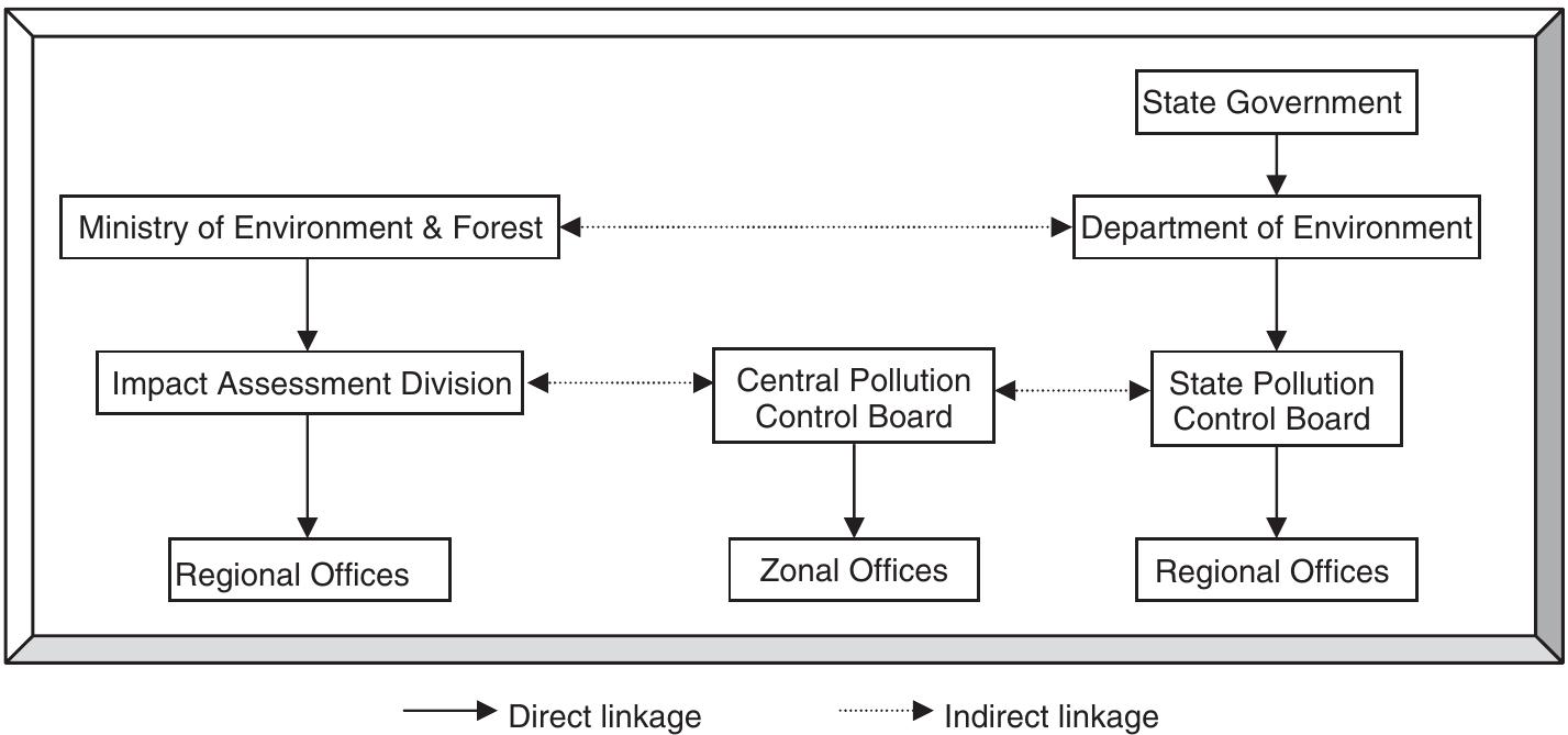 Organogram of the institutions involved in the eia process.
