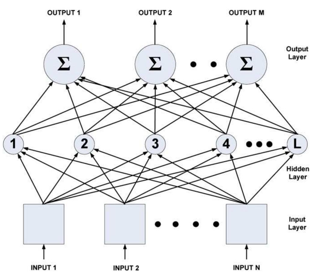 Standard topology of an rbf neural network.
