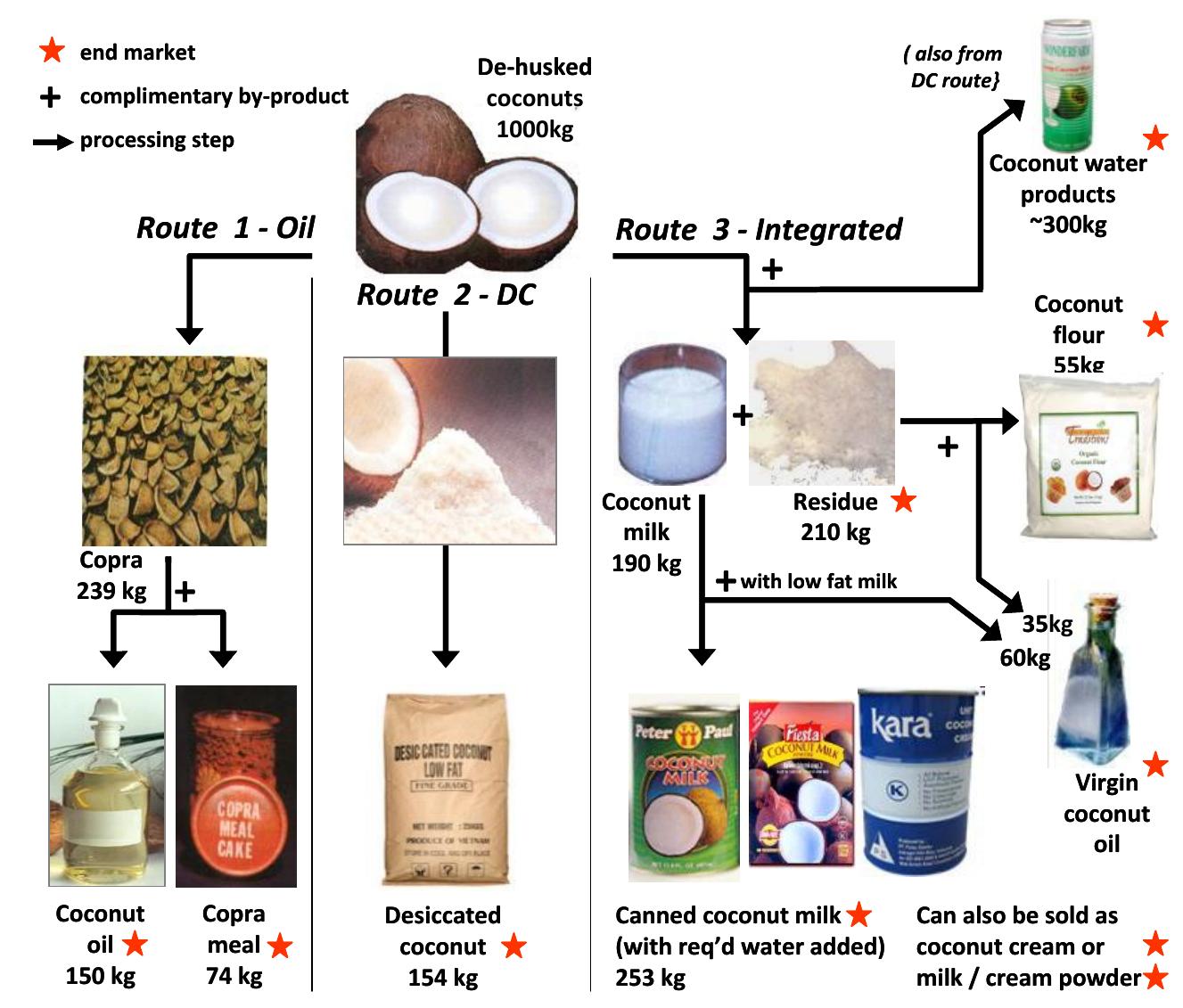 Oil and desiccated coconut are the main products sold in
