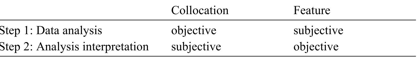Observational differences in collocation and feature