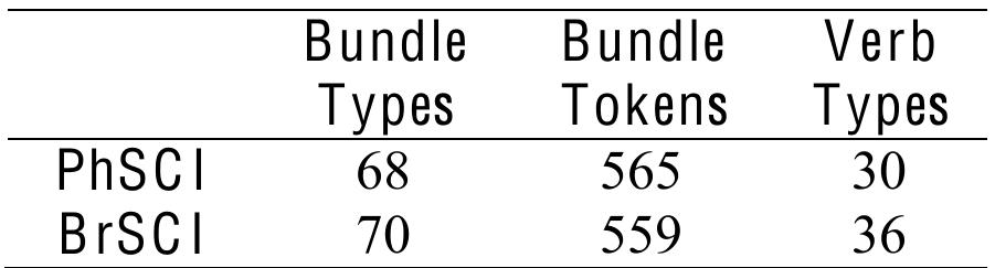eae frequency of bundles with lexical verbs table 3 main