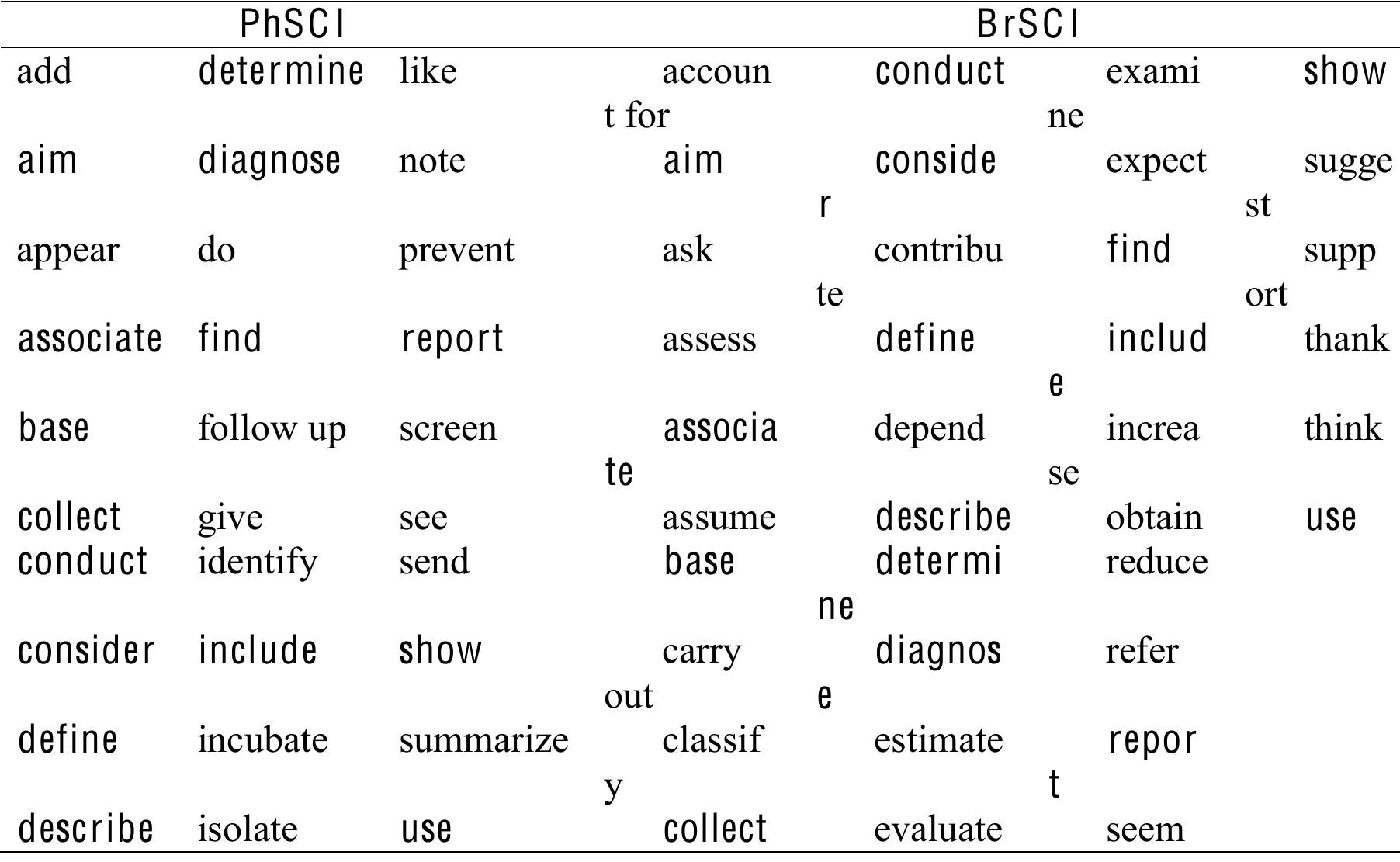 As can be seen on the list, half of the verbs in the