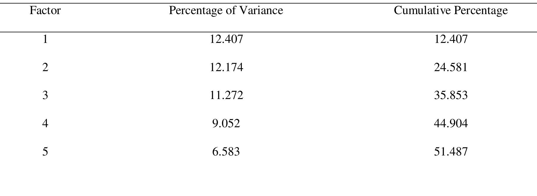Percentage of variance explained for males