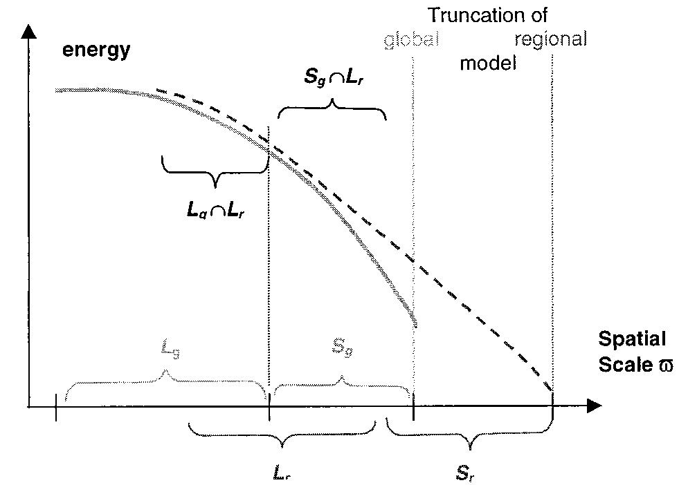 Fic. 4. sketch of spatial ranges © and s of global analyses